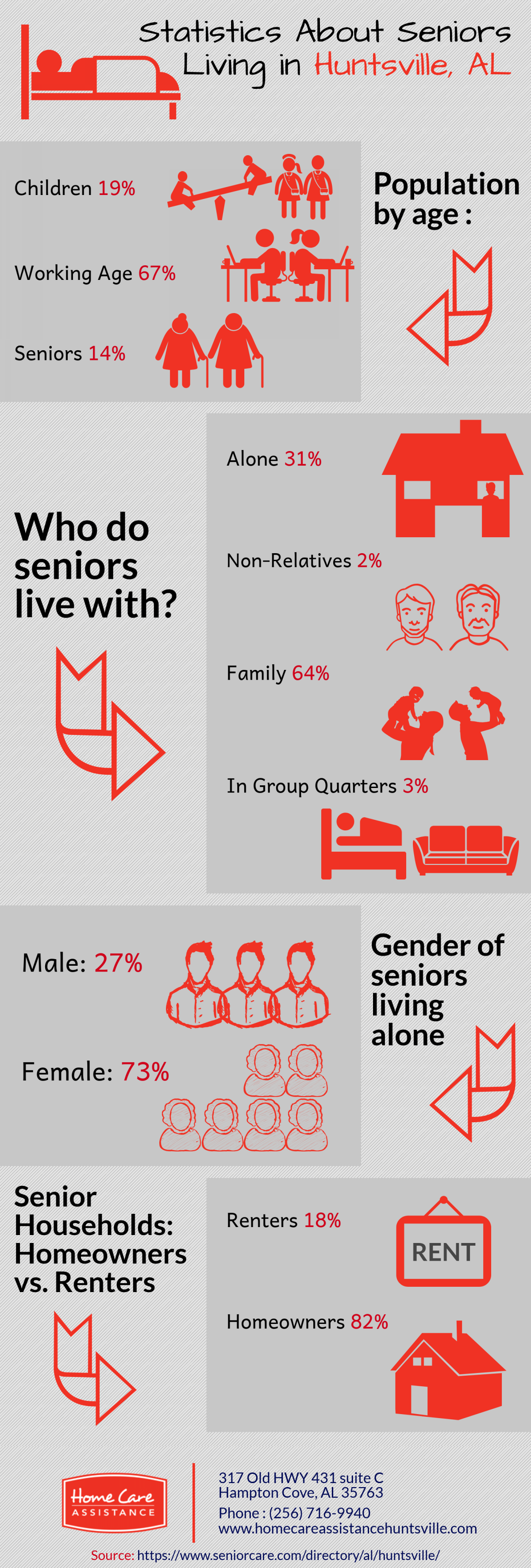 Statistics About Seniors Living in Huntsville, AL [Infographic]